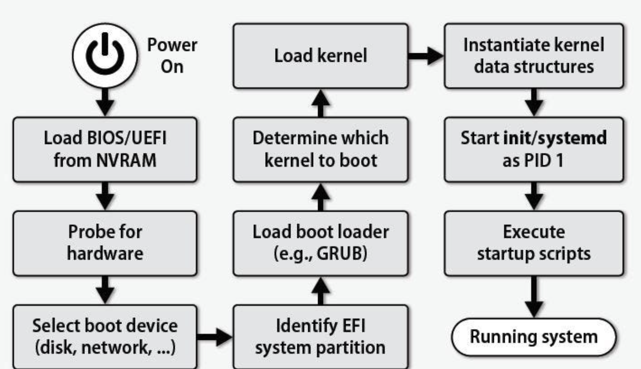 2: Boot, Process, Kernel - ddccffq's Blog